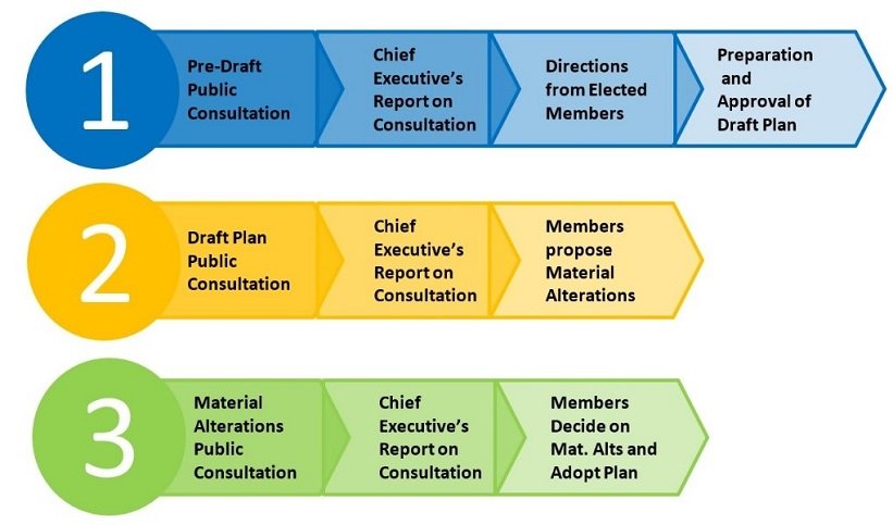 Donegal Dev Plan 2024-2030