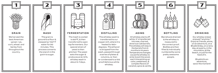 About Us — Bluebird Distilling