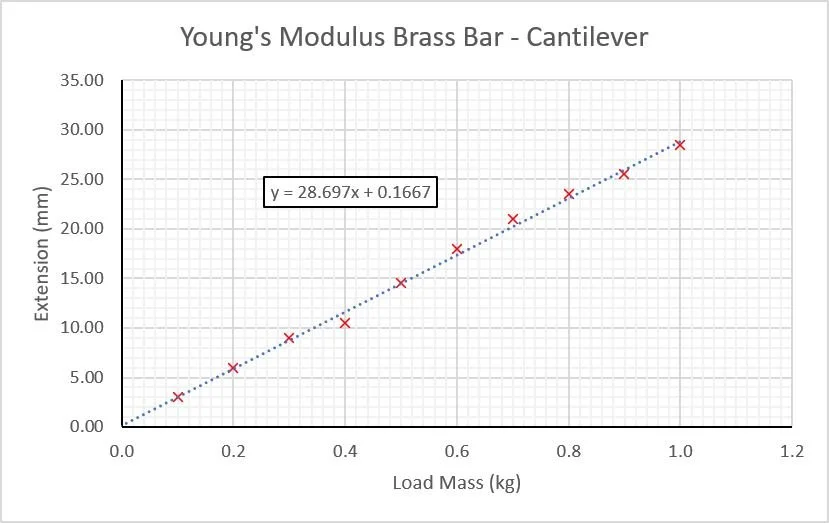 Young's Modulus - AH Project — Simple Science Supplies