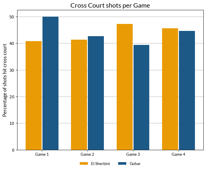 El Sherbini claims 5th World Title — Cross Court Analytics