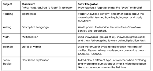 An Introduction to Integrated Units — Teacher Questions - Advice and ...
