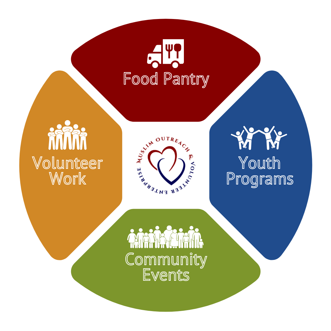 About — MOVE (Muslim Outreach & Volunteer Enterprise)