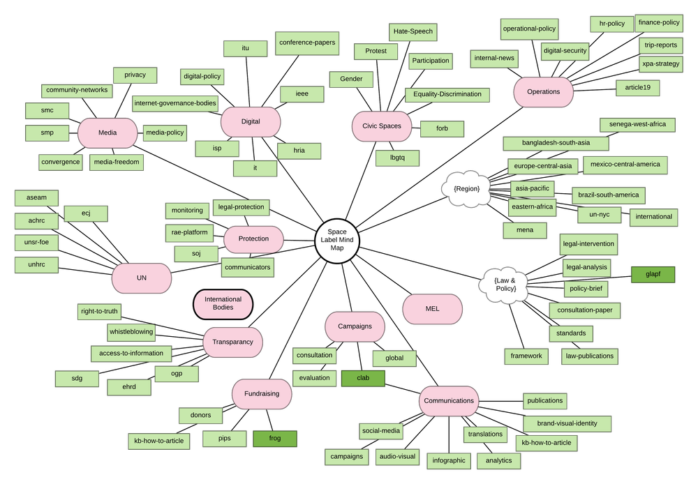 tips & tricks for using labels in confluence — Dan Tombs
