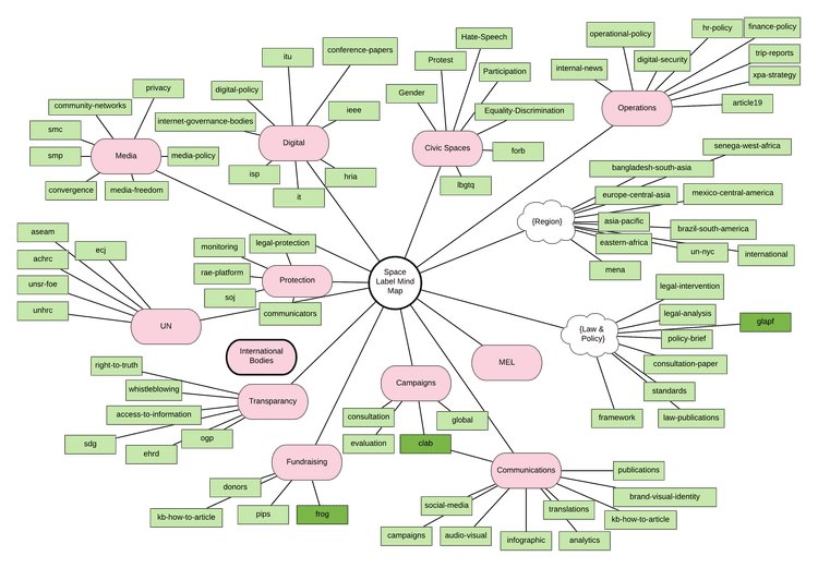 tips & tricks for using labels in confluence — Dan Tombs