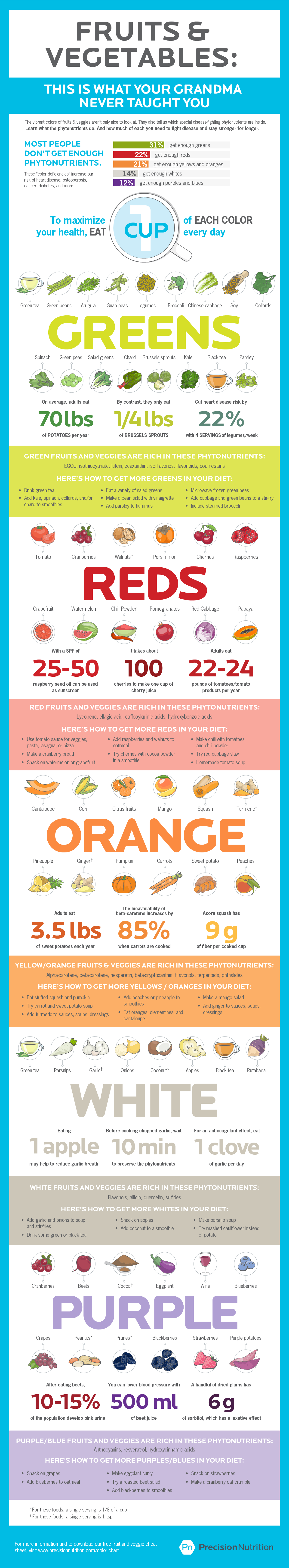 Precision Nutrition: Fruits & Vegetables For Athletes: This Is What ...