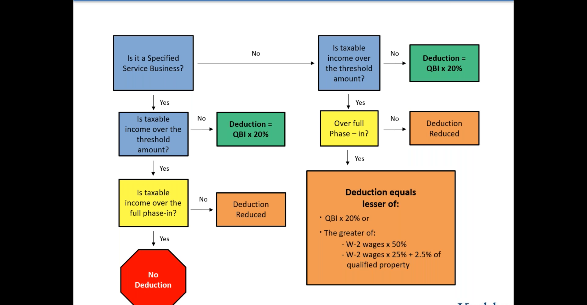 QBI Flow Chart — ArrowPoint Tax Services