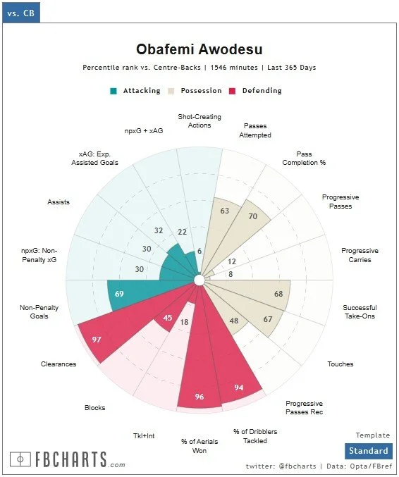 Houston Dynamo 2025 player report cards: Femi Awodesu — Bayou City Soccer