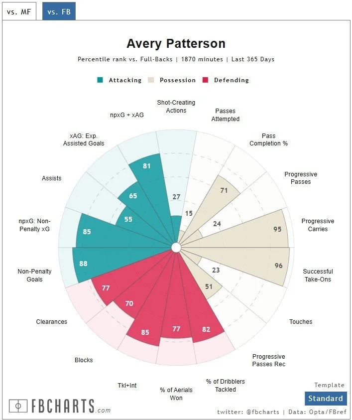 Houston Dash 2025 player report cards: Avery Patterson — Bayou City Soccer