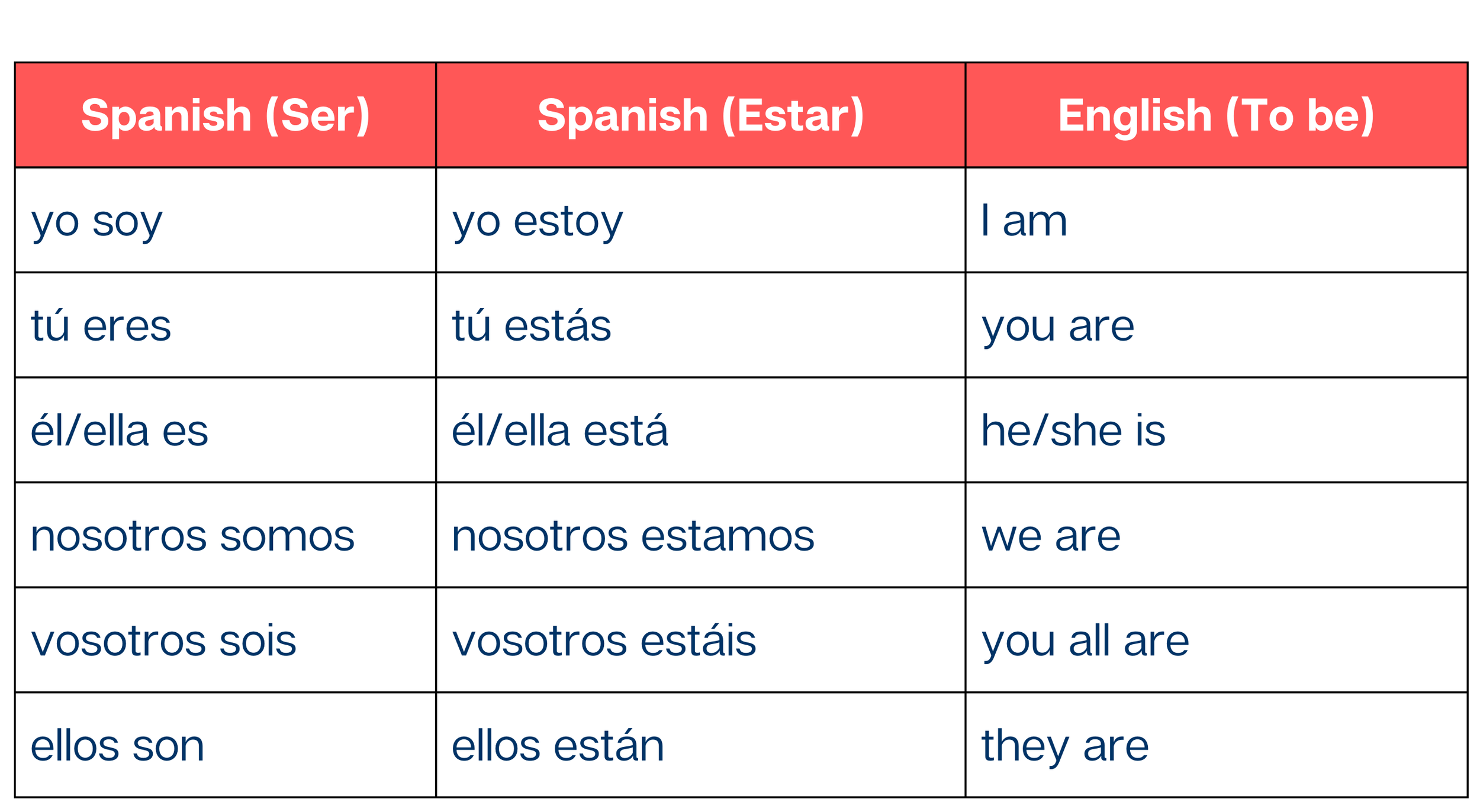 To Be: Ser or Estar