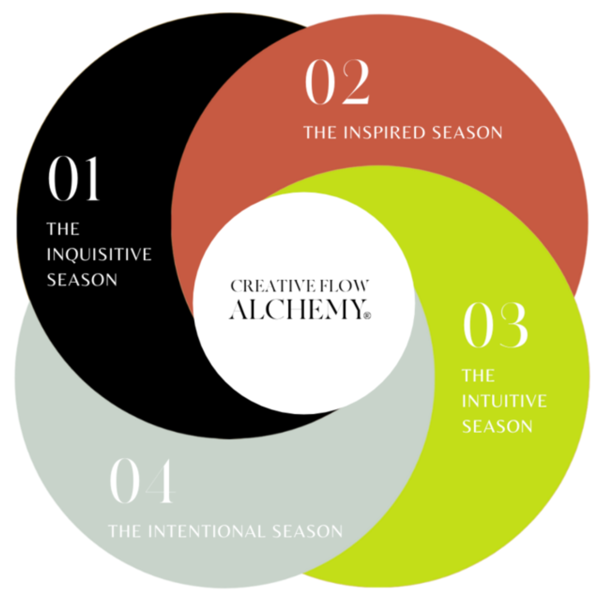 What is CFS — Creative Flow School