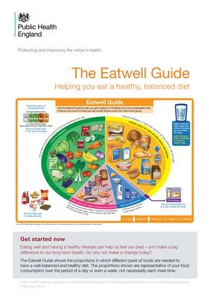 FS | Eatwell Guide | Think Through Nutrition