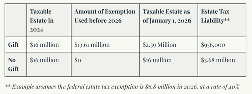 How to Plan for the 2025 Sunset of the Federal Estate Tax Exemption ...