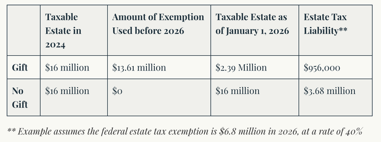 How to Plan for the 2025 Sunset of the Federal Estate Tax Exemption ...