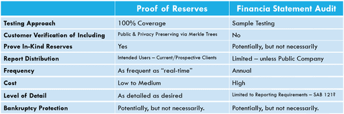 Proof of Reserves Attestation vs. Financial Audit | The Network Firm