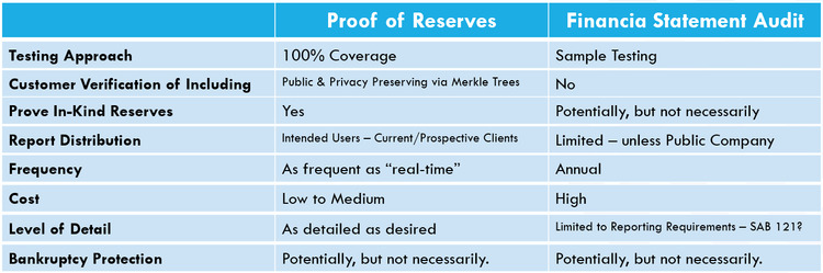 Proof of Reserves Attestation vs. Financial Audit | The Network Firm
