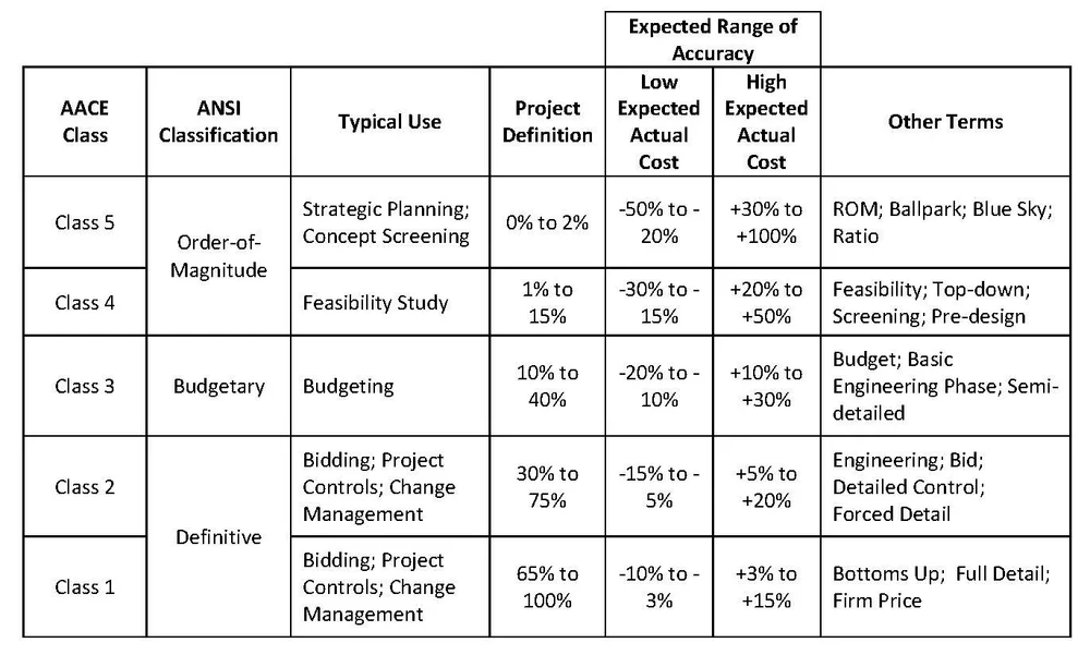 The Cost Estimating Series: Capital Cost Estimate Classes — Integrated Technologies, Inc.