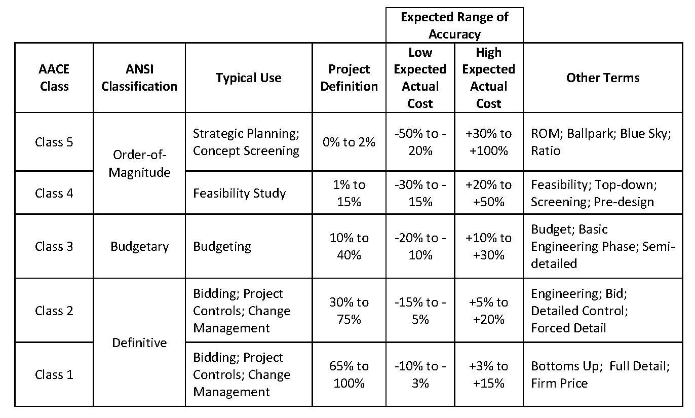 The Cost Estimating Series: Capital Cost Estimate Classes — Integrated ...