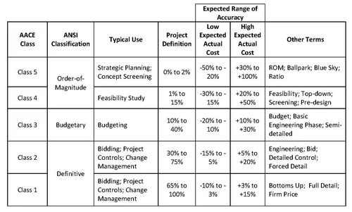 The Cost Estimating Series: Capital Cost Estimate Classes — Integrated ...