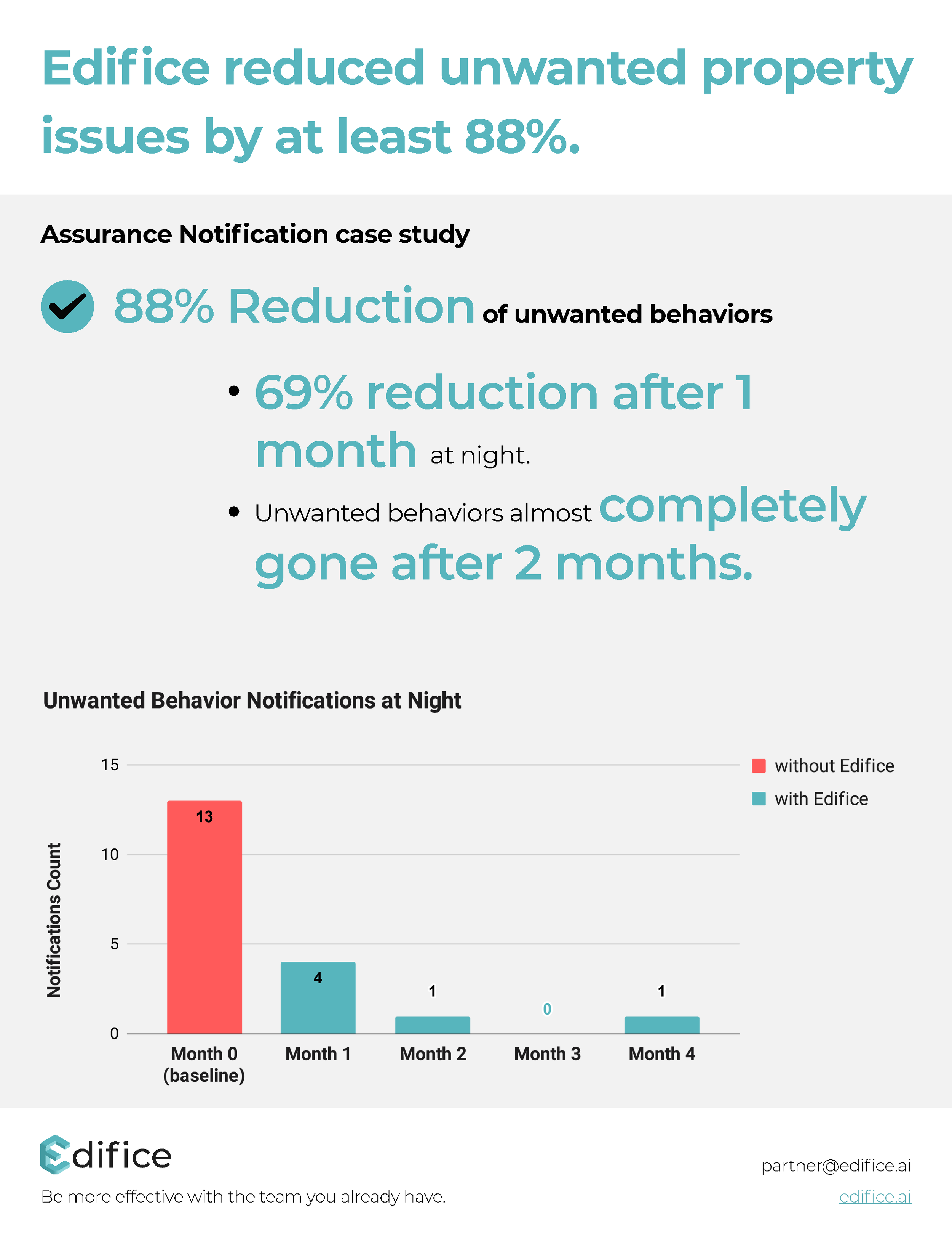 Assurance Case Study — Edifice Assurance Case Study — Edifice