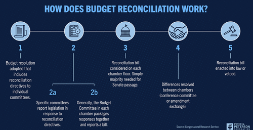 Budget Reconciliation 101 — Constitution Partners LLC
