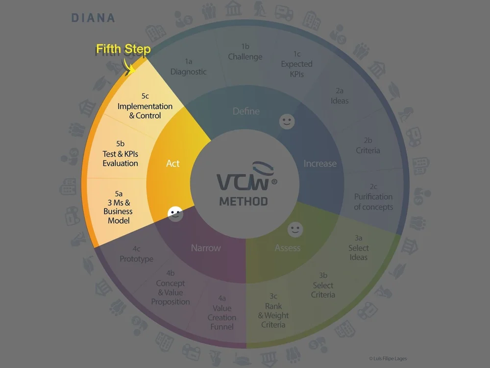 VCW-Value Creation Wheel for Leadership, Innovation, Decision Making ...