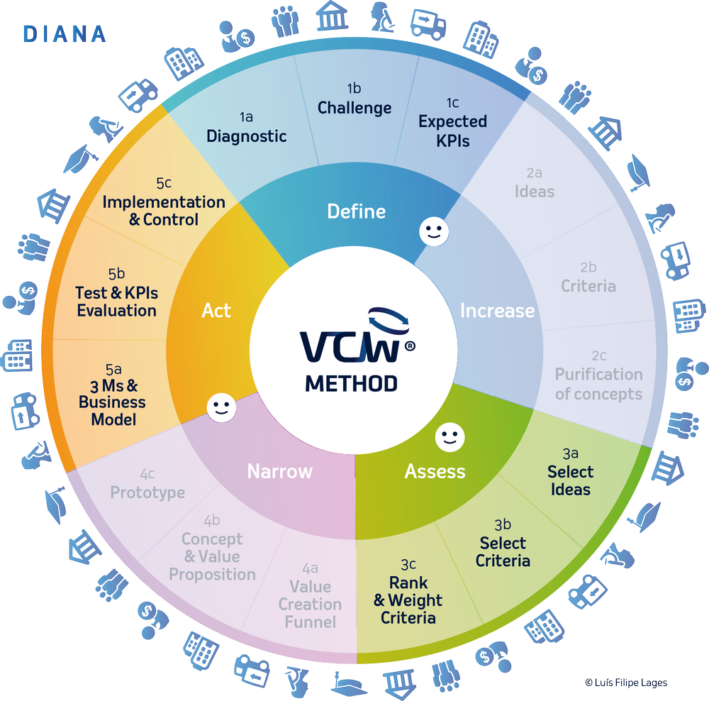 What is it? — Value Creation Wheel