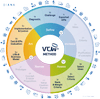 What is it? — Value Creation Wheel