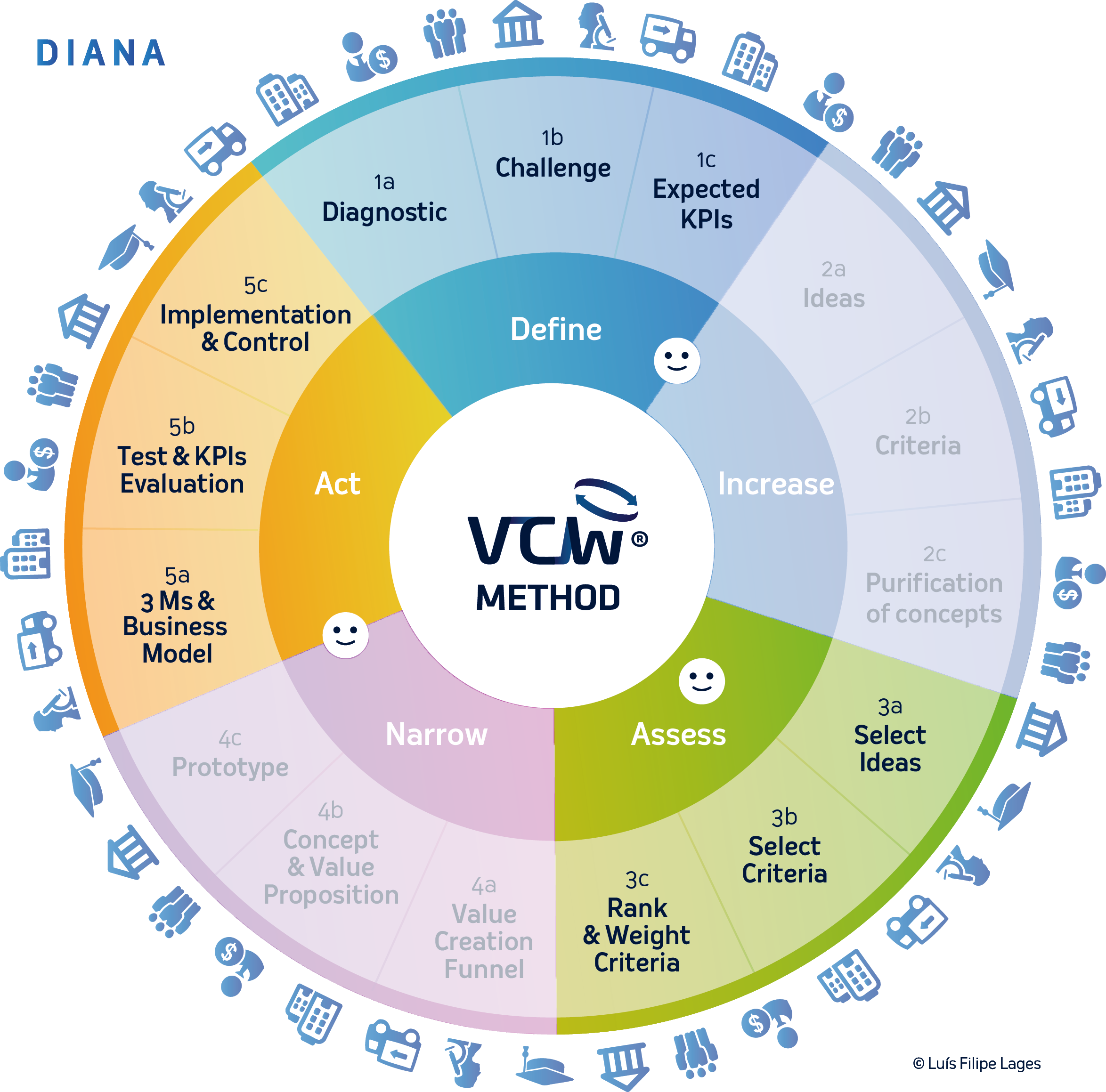 What is it? — Value Creation Wheel