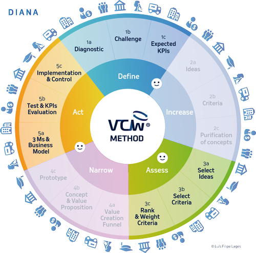 What is it? — Value Creation Wheel