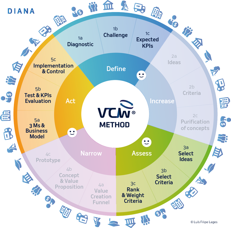 What is it? — Value Creation Wheel