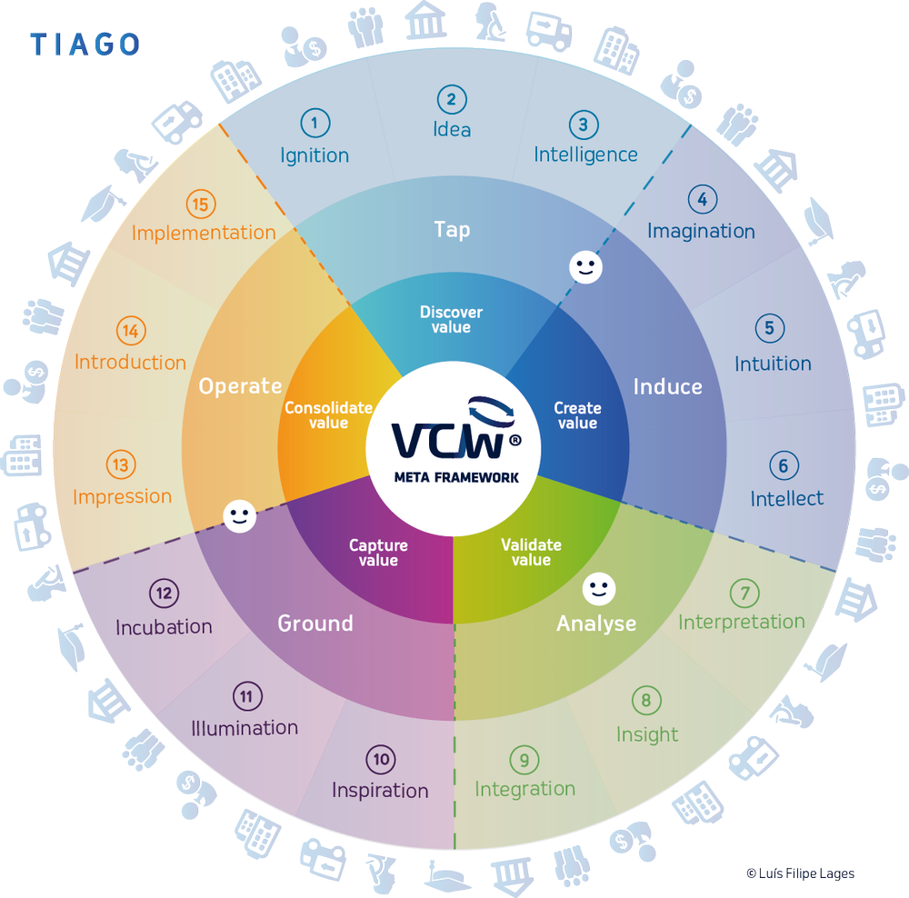 What is it? — Value Creation Wheel
