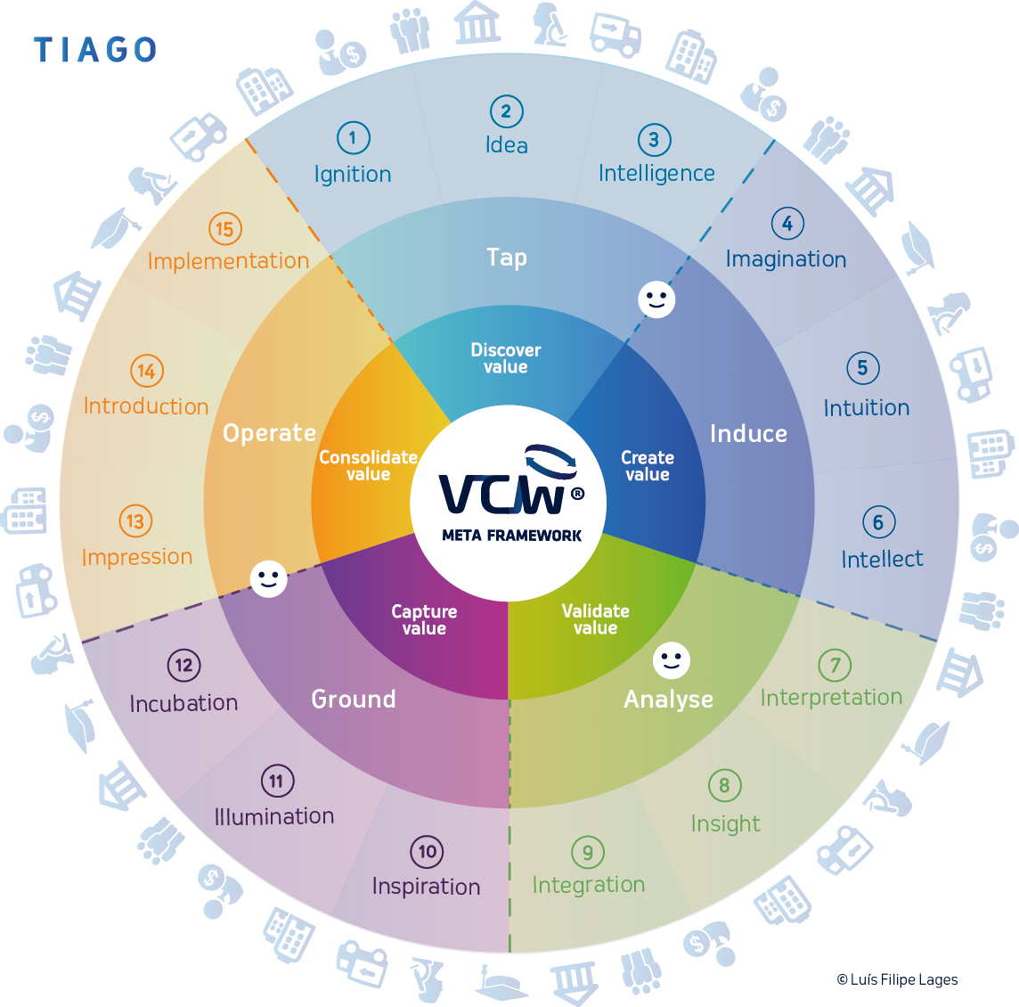 What is it? — Value Creation Wheel
