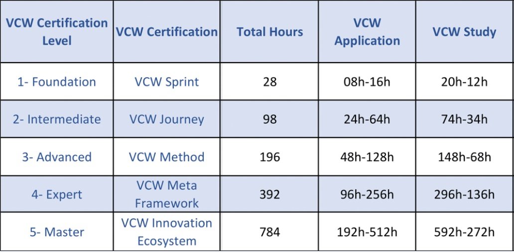VCW Certification — Value Creation Wheel
