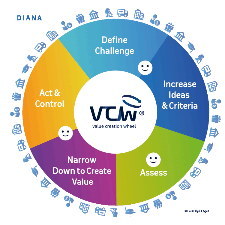 Value Creation Wheel