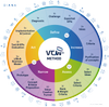 What is it? — Value Creation Wheel
