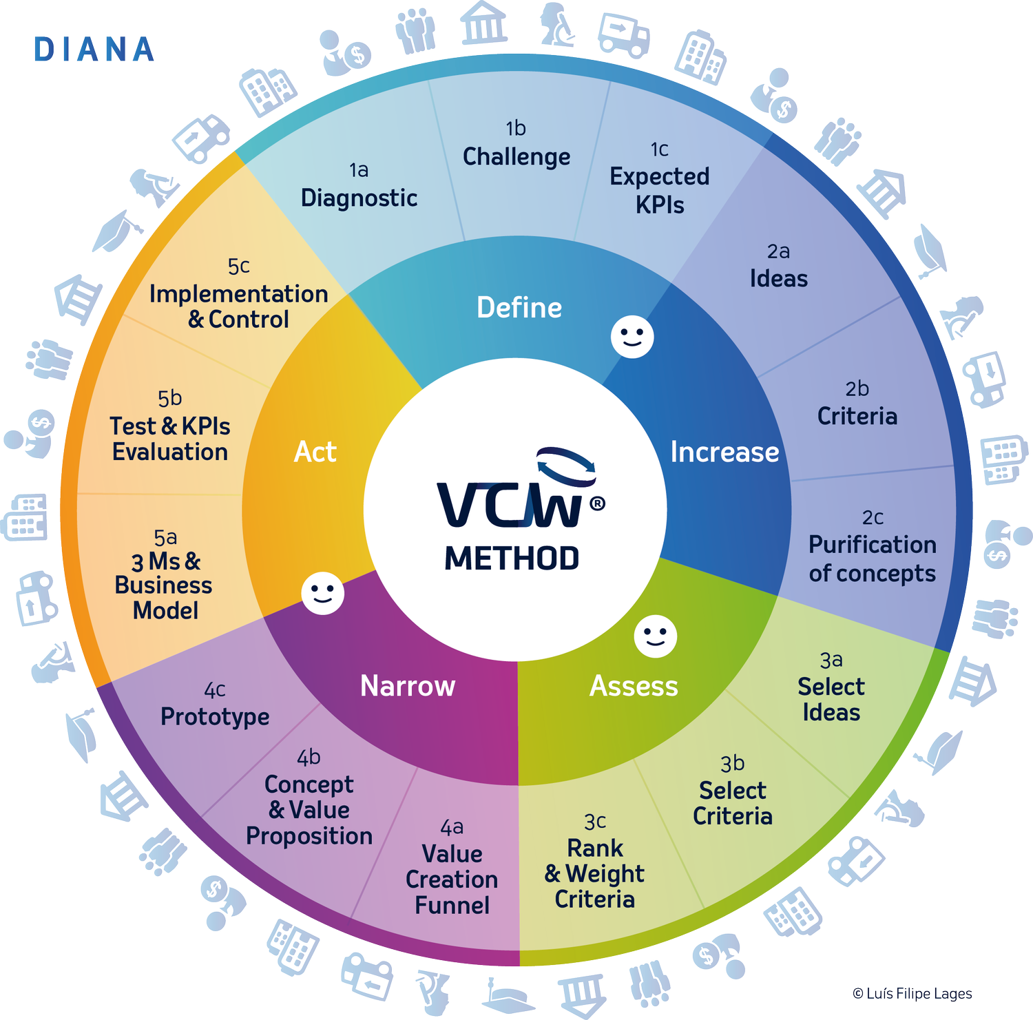 What is it? — Value Creation Wheel
