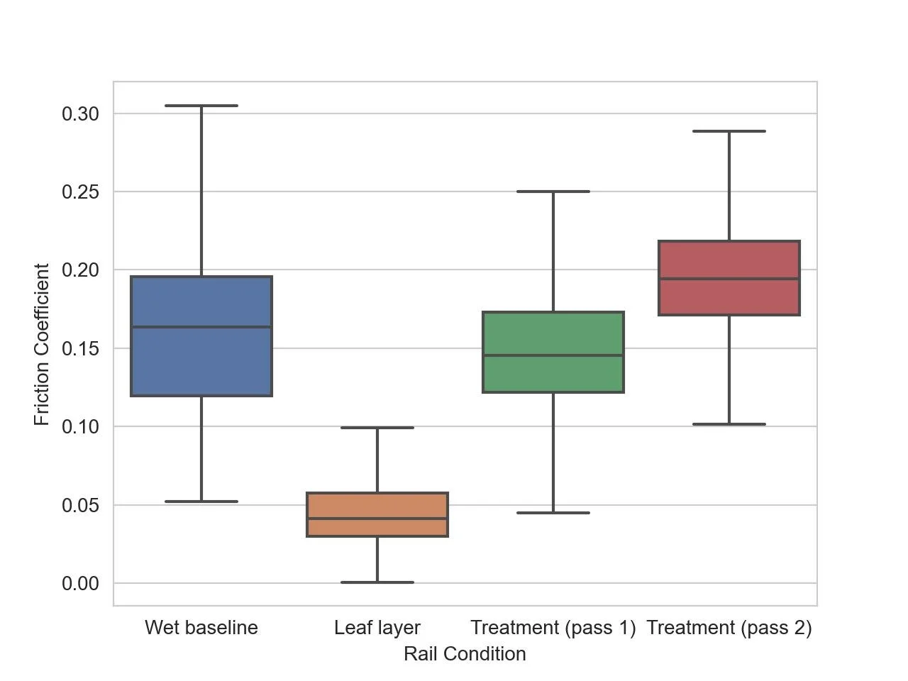 Tribometer — Rivelin Rail