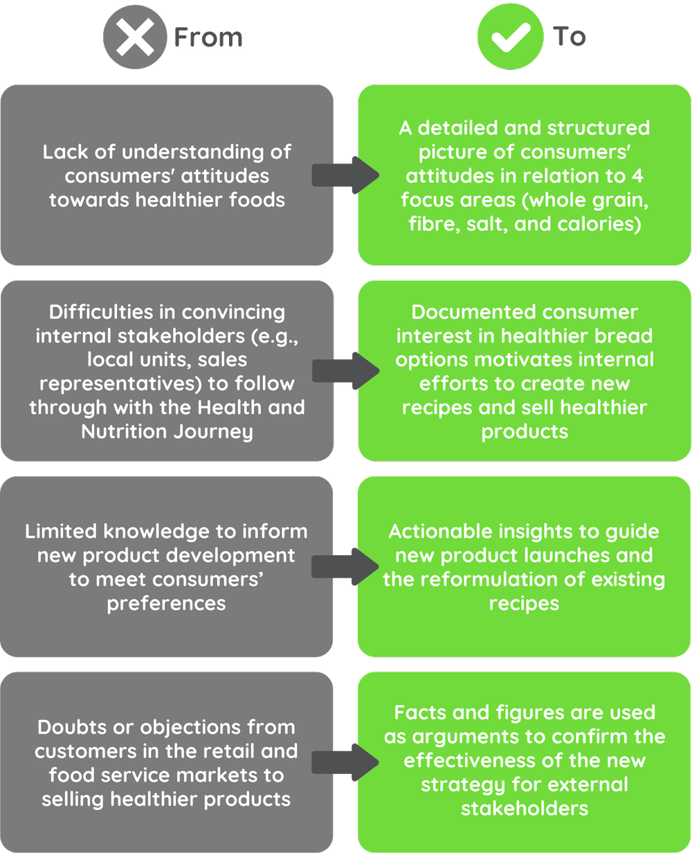 Lantmännen Unibake Case Study - Consumer Insights to Support Health & Nutrition Journey — Opeepl