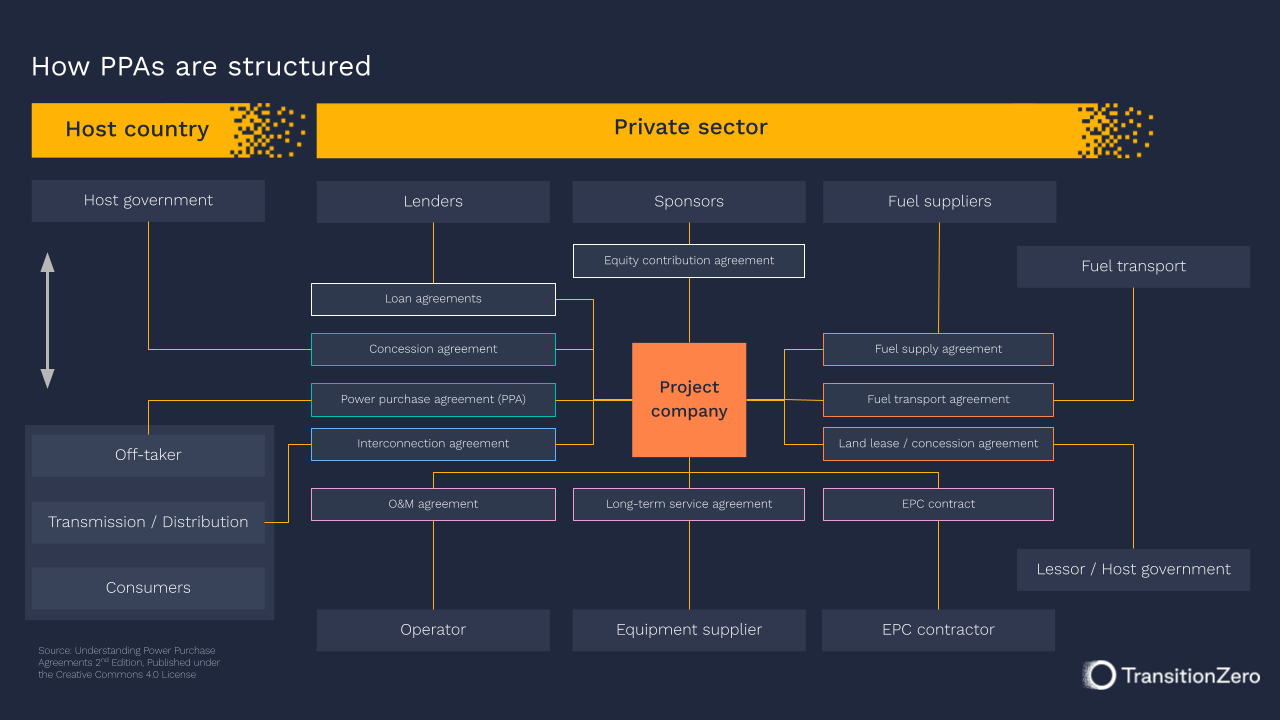 Deep Dive: Southeast Asia’s Power Purchase Agreements — TransitionZero