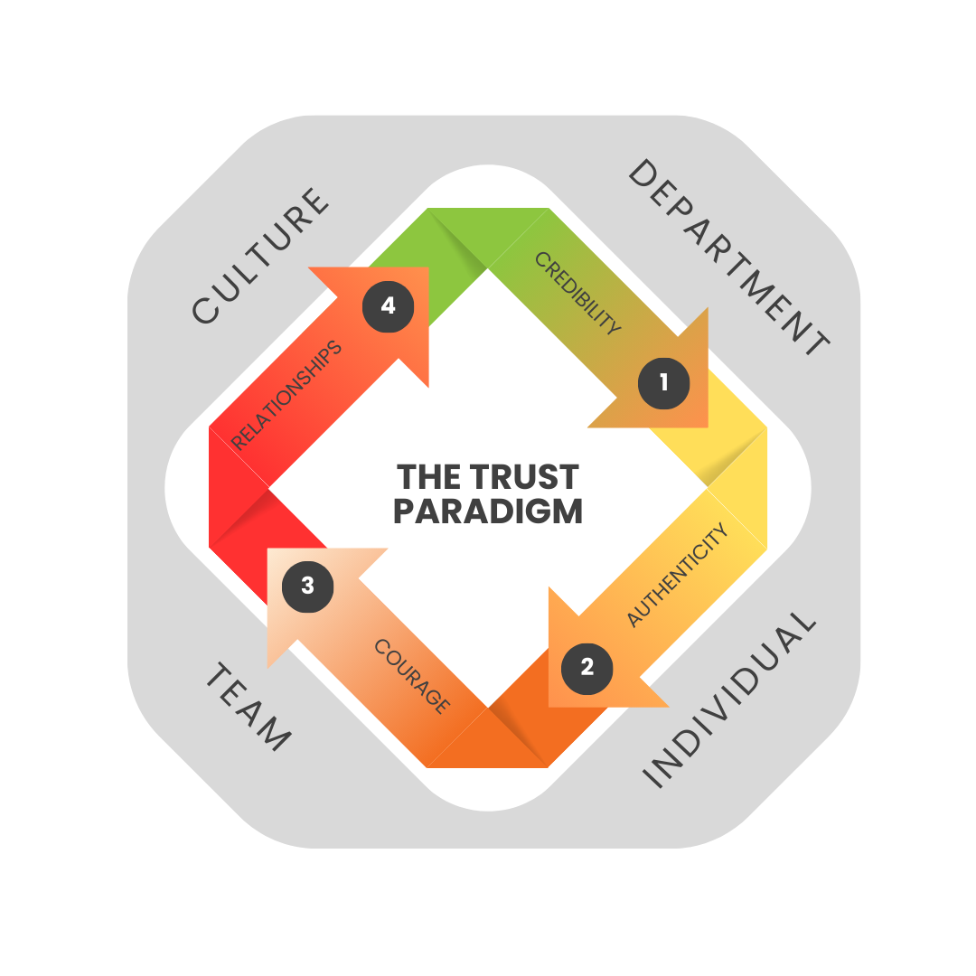 Do you have trust and confidence as a cornerstone of your culture? — Uncapped Potential ...