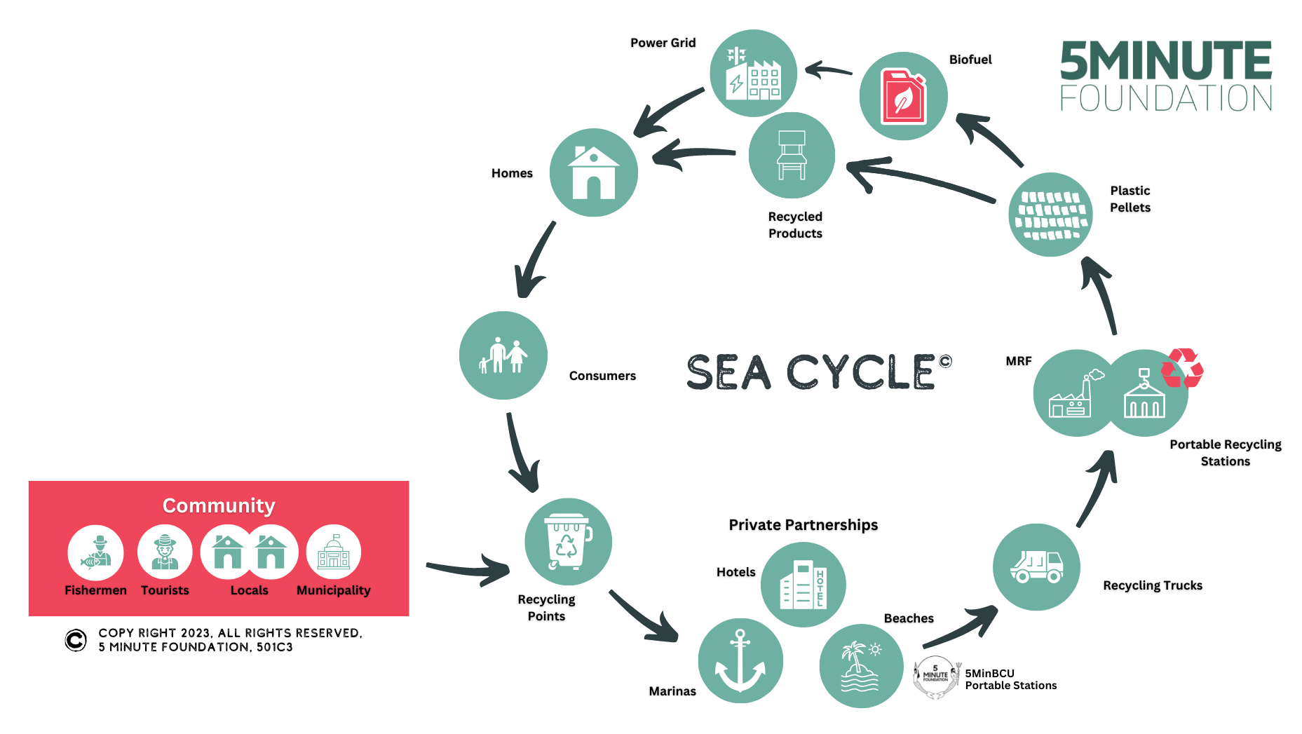 Sea Cycle © - Recovery Program — 5 Minute Foundation