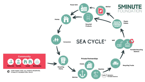 Sea Cycle © - Recovery Program — 5 Minute Foundation