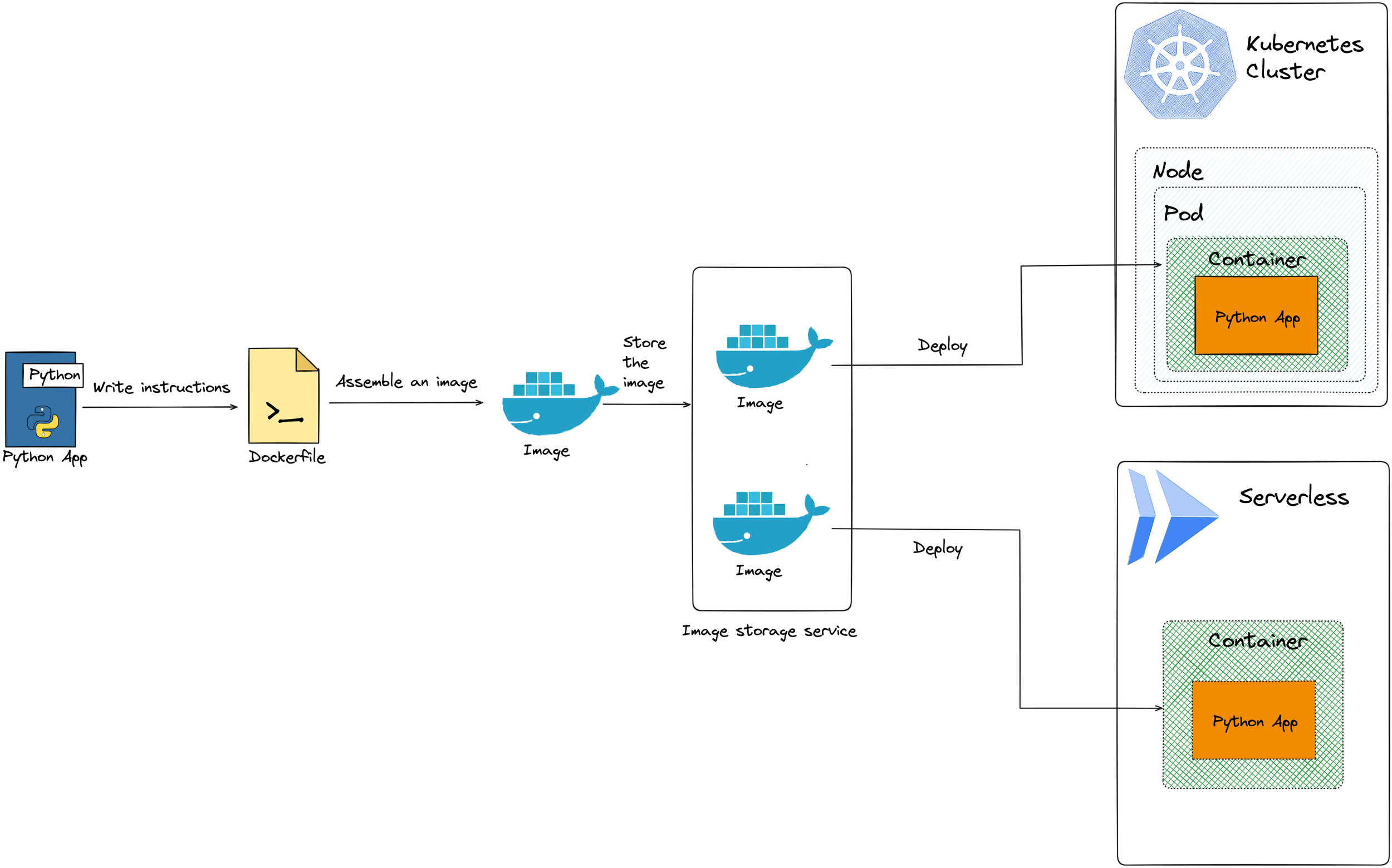 Containerizing Software Kubernetes And Docker: What's Best For Your