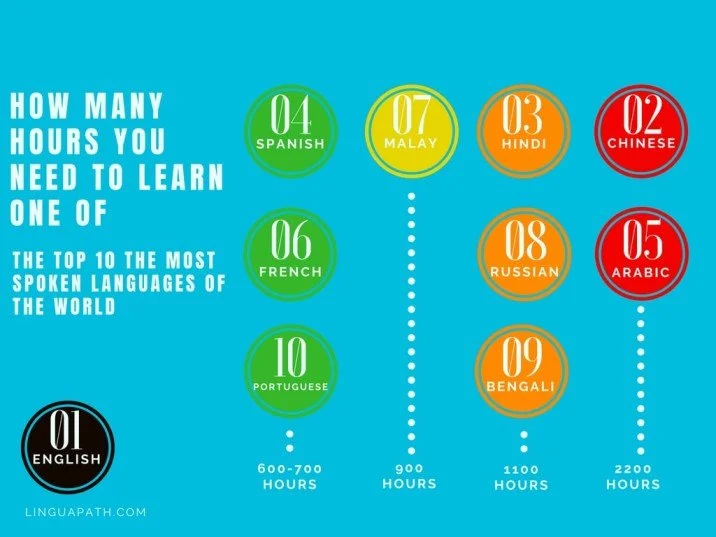 How Many Hours To Learn A Language — The Language Formula