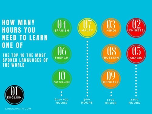 How Many Hours To Learn A Language — The Language Formula