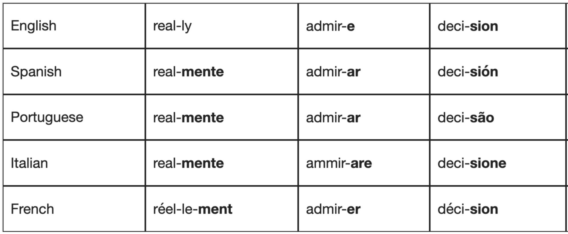 How Cognates in Language Learning Can Save You Months — The Language ...
