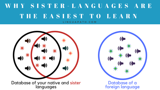 Easiest Language To Learn — The Language Formula