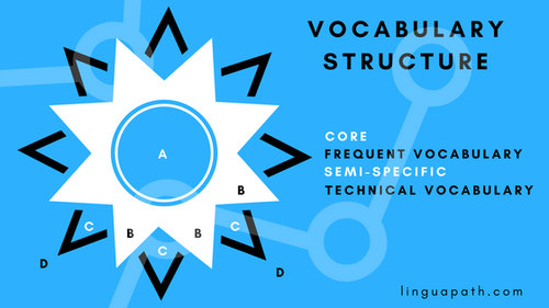 How Many Words Do You Need To Learn To Speak A Language? — The Language ...