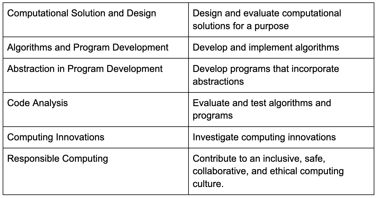 AP CSP: Understanding the Exam + Helpful AP Computer Science Principles Practice Exam Resources ...