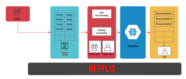 Recommendation Systems: The Role of AI in Helping Consumers Make ...